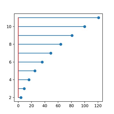 stem plot lollipop chart in matplotlib python charts