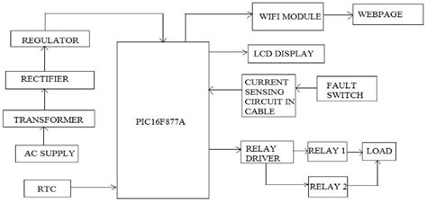 Figure From Iot Based Underground Cable Fault Detection Semantic