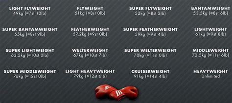 Weight Divisions In Pro Boxing Blog Dandk
