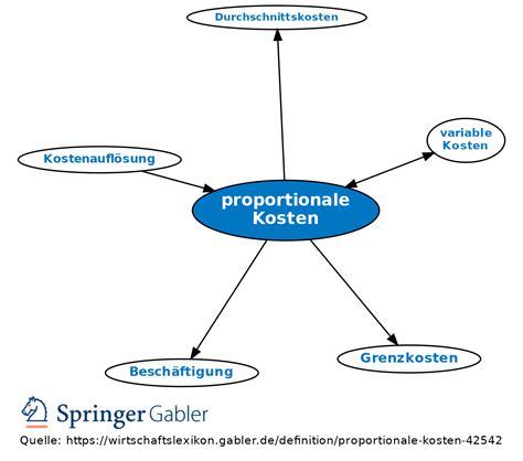 Proportionale Kosten Definition Gabler Wirtschaftslexikon