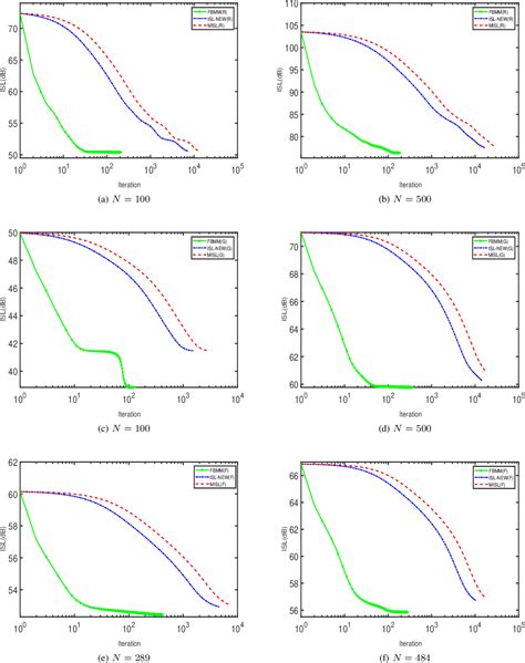 figure 1 from designing unimodular sequence with good auto correlation properties via block