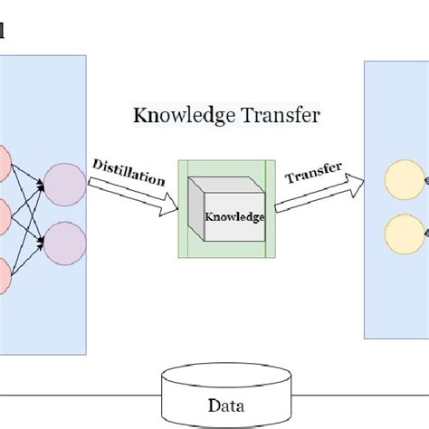 knowledge distillation [18] download scientific diagram