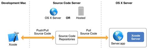 Xcode Server And Continuous Integration Guide About Continuous Integration In Xcode