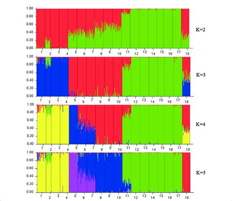 structure analysis based on bayesian clustering according to issr and download scientific