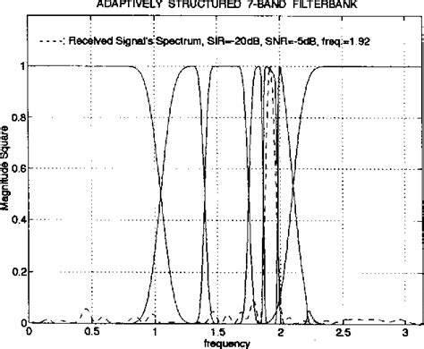 figure 1 from a novel adaptive time frequency excision technique for direct sequence spread