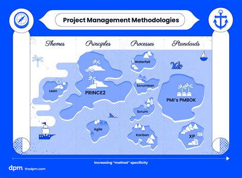 9 Of The Most Popular Project Management Methodologies Made Simple