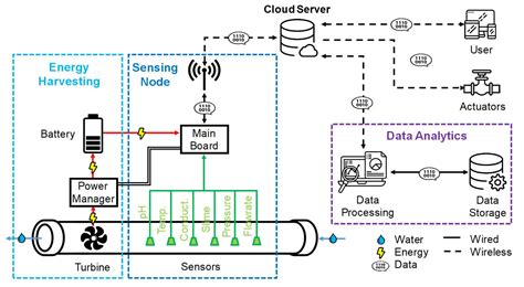 sensors free full text a self powered wireless water quality sensing network enabling smart