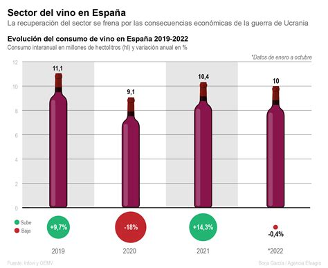 El Consumo De Vino En Espa A Acaba Sin Recuperar Los Niveles