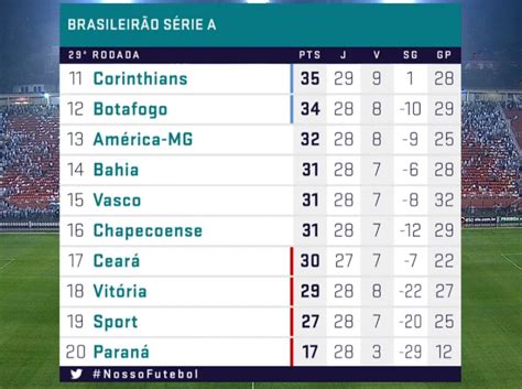 Primeiro Time Da Zona De Rebaixamento Tem Dois Jogos E Cinco Pontos A