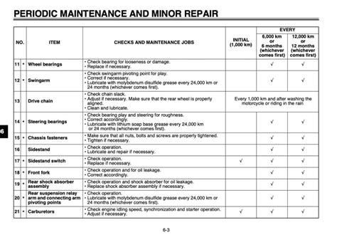 Yamaha YZF1000R Thunderace Maintenance Schedule Guide