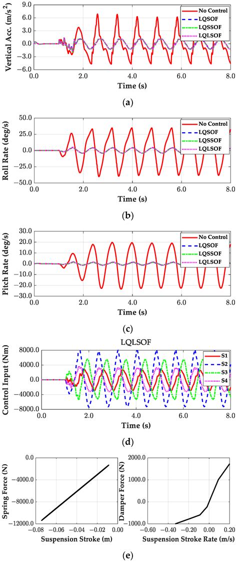 processes free full text design of static output feedback suspension controllers for ride