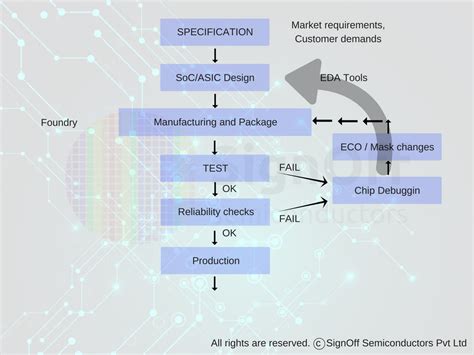 IC Design Flow Overview SignOff Semiconductors