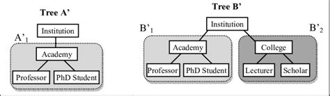 figure a 1 sample xml trees with sub tree semantic similarities download scientific diagram