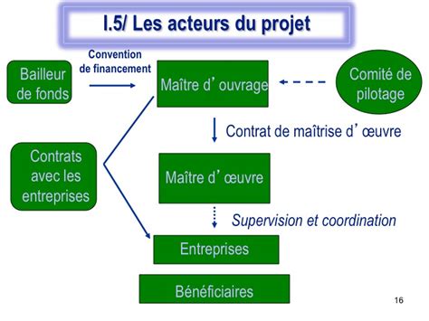 Chapitre 1 DEFINITIONS ET GENERALITES DES PROJETS Les Acteurs Du Projet