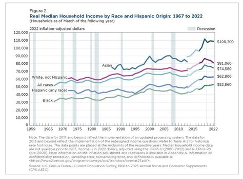Income In The United States