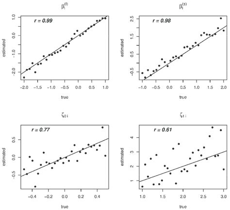 True Parameter Values X Axis And Estimated Parameter Values Y Axis