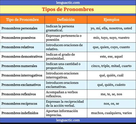 PRONOMBRES qué son tipos ejemplos y ejercicios