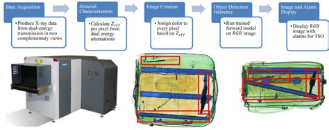 Toward Automatic Threat Recognition For Airport X Ray Baggage Screening