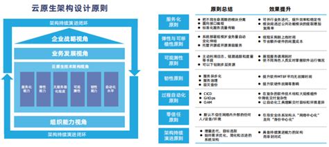 云原生架构设计 阿里云开发者社区
