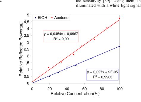 linear approximations between reflected optical power and relative download scientific diagram