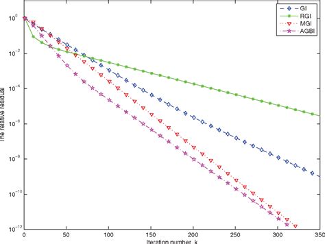 figure 1 from the accelerated gradient based iterative algorithm for solving a class of