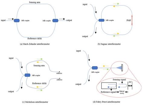interferometric fiber optic sensors encyclopedia mdpi