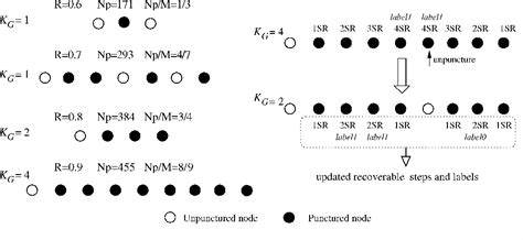 figure 3 from design of rate compatible irregular repeat accumulate codes semantic scholar