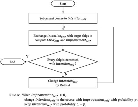 the distributed stochastic search algorithm protocol where rule a download scientific diagram