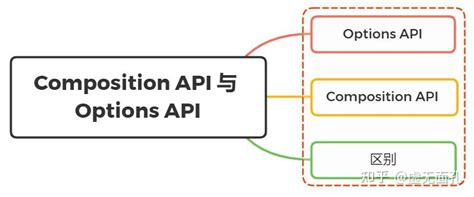 vue3 0 所采用的 composition api 与 vue2 x 使用的 options api 有什么不同？ 知乎