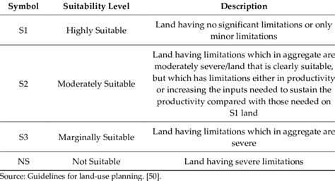 structure of the fao land suitability classification download scientific diagram
