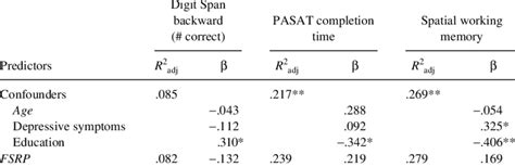 working memory performance in relation to white matter hyperintensities download table