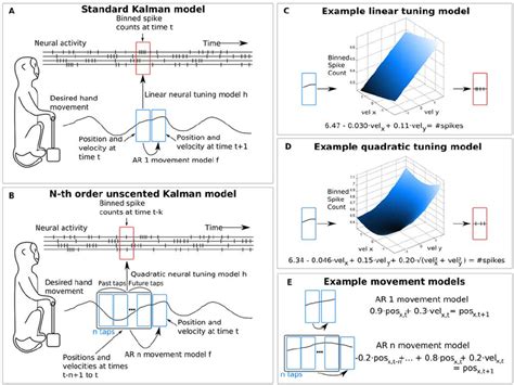 comparison of the standard kalman filter with the n th order unscented download scientific