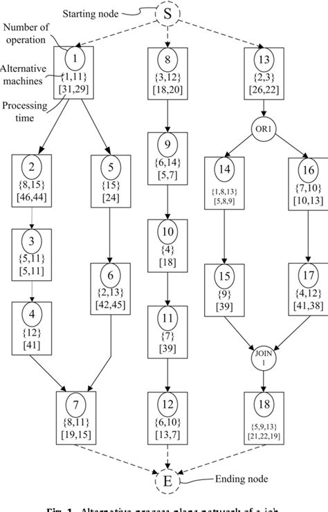 figure 1 from an effective hybrid algorithm for integrated process planning and scheduling