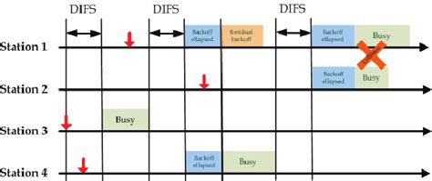 backoff procedure using csma ca according to the ieee 802 11 standard download scientific