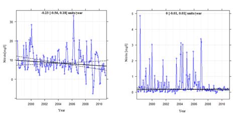 Confidence Intervals And Significance Level Of The Theil Sen Slope For