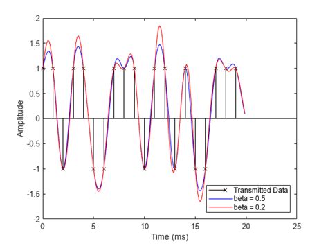 raised cosine filtering matlab and simulink mathworks 한국