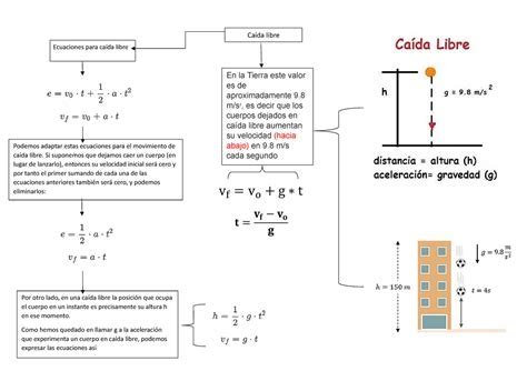 Mapa Mental Y Mapa Conceptual De Caída Libre En Física Esta