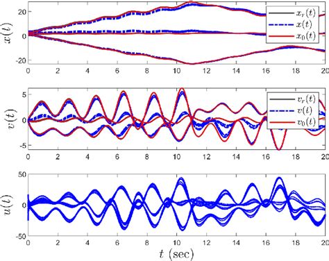 figure 4 from adaptive control of second order safety critical multiagent systems with nonlinear
