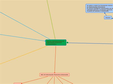 Mapa Conceptual De Normas Internacionales Mind Map