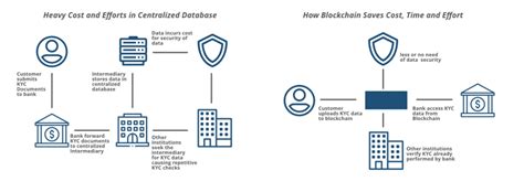 blockchain and kyc geeksforgeeks
