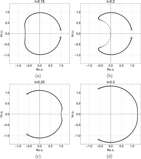 lee yang zeros of the 2 −5 state potts model at different values of download scientific