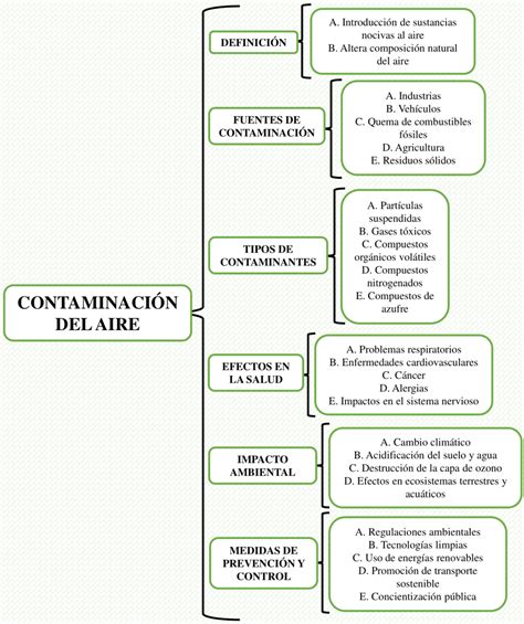 Cuadros sinópticos Contaminación del Aire Descargar