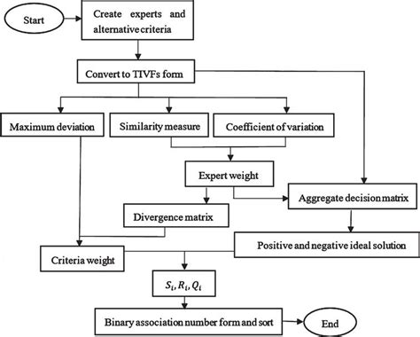 a multi criteria decision making method based on triangular interval valued fuzzy numbers and