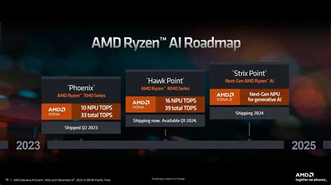 AMD Ryzen 8040 z układami XDNA oficjalnie zaprezentowane APU Strix
