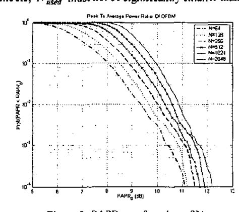 figure 2 from reducing peak to average power ratio papr using partial transmit sequence in