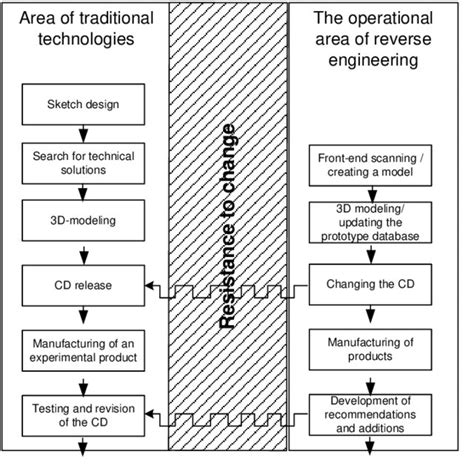 stages of reverse engineering download scientific diagram