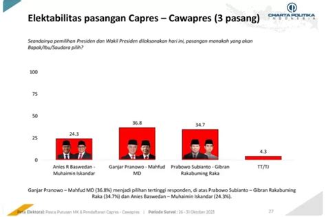 Survei Charta Politika Ganjar Mahfud Unggul Tipis Dari Prabowo Gibran