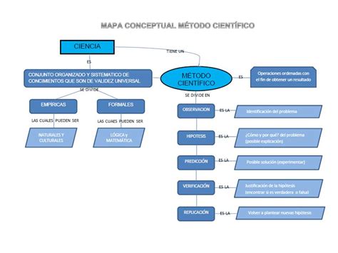 MAPA CONCEPTUAL MÉTODO CIENTÍFICO INGESOLUCIONES GRUPO 90013 139