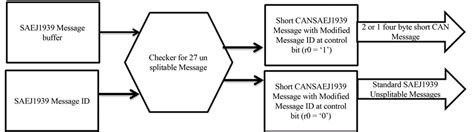 improved automotive can protocol based on payload reduction and selective bit stuffing