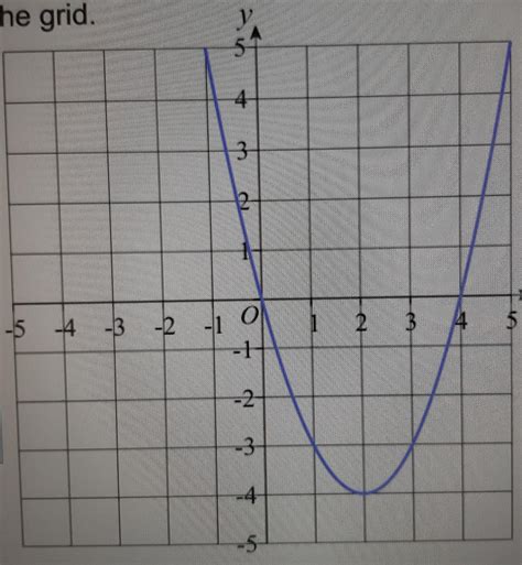 the graph of y x2 4x is shown on the grid